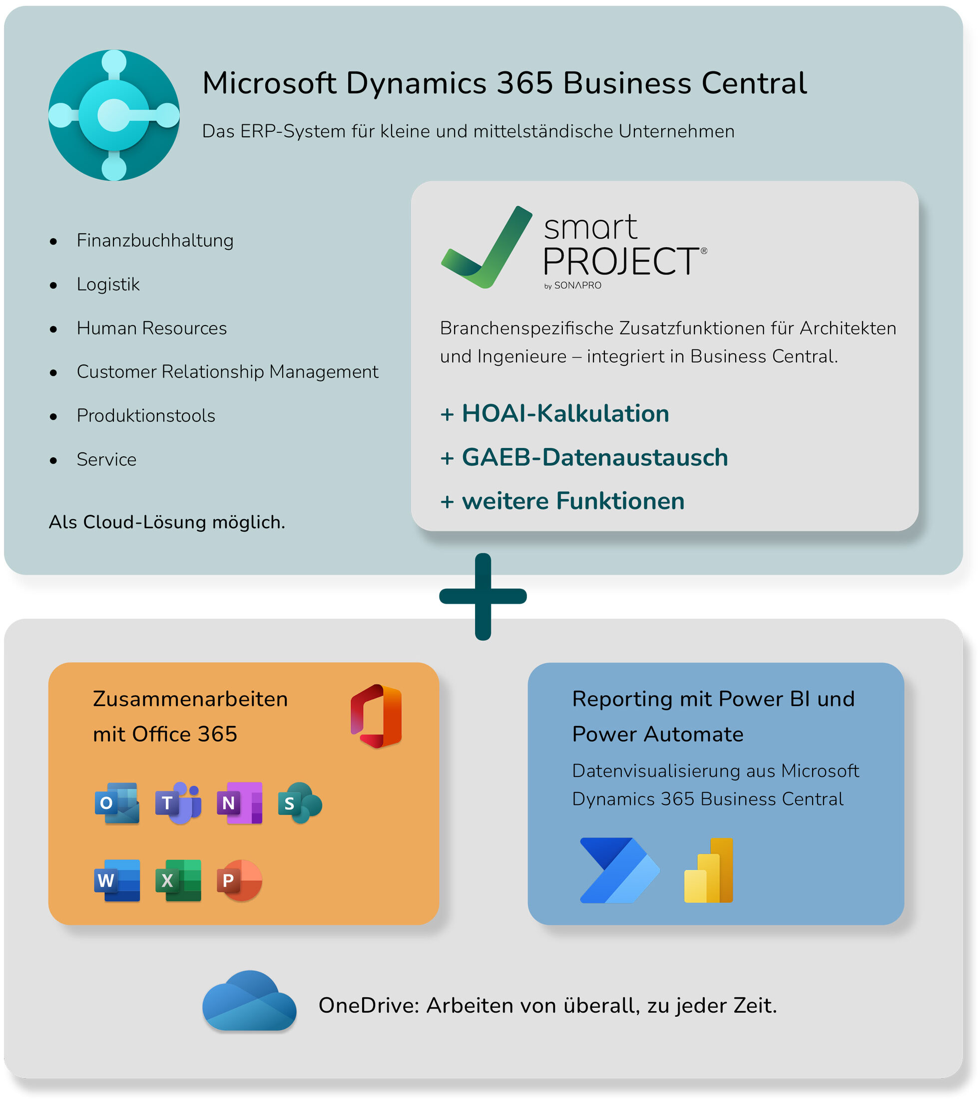 Weg mit Insel-Lösungen – modulare ERP-System Module